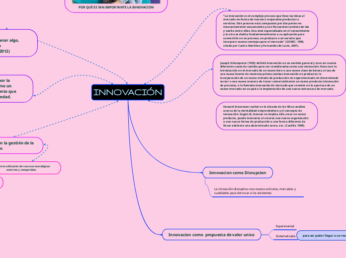 INNOVACIÓN - Mind Map